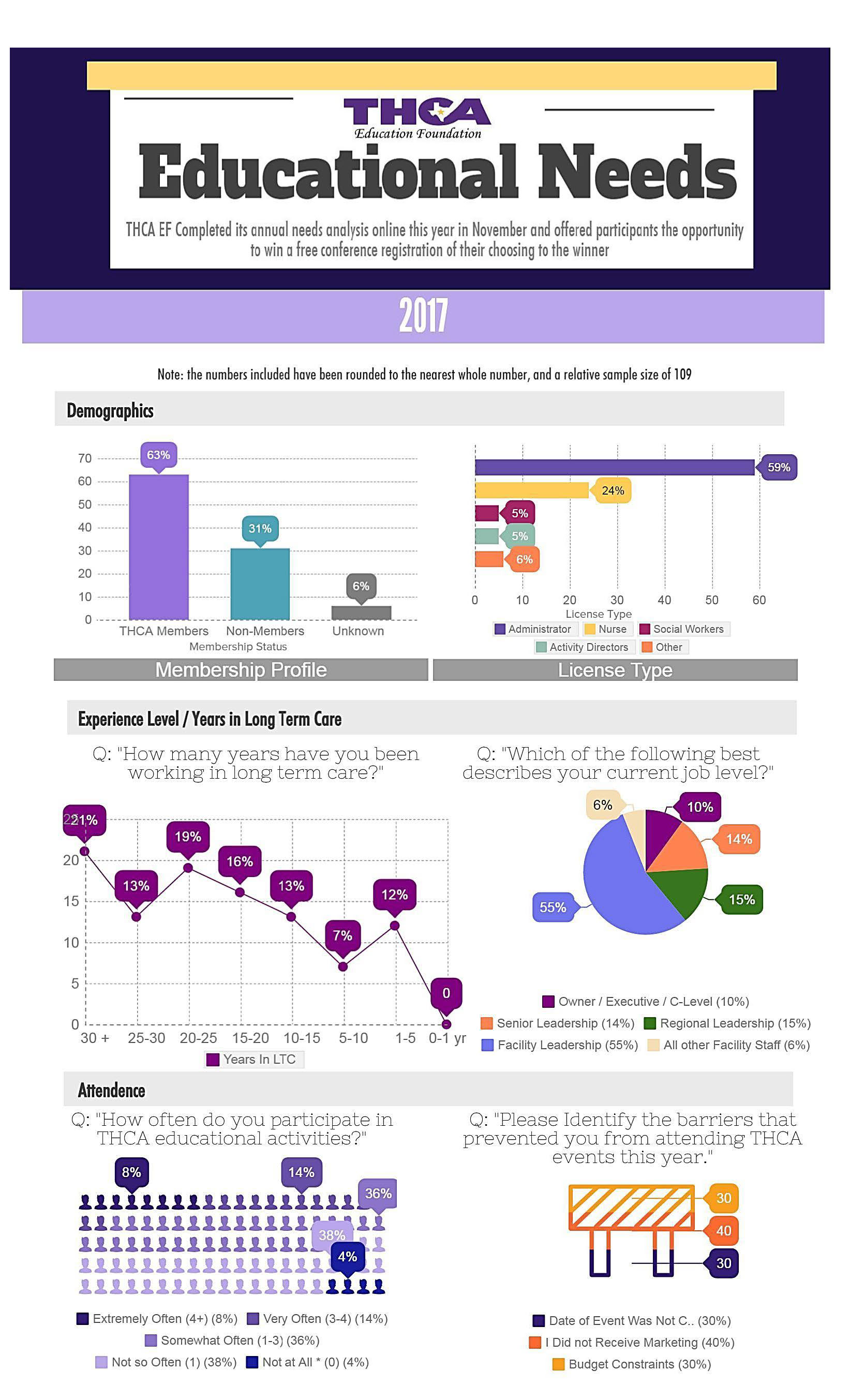 Educational Needs - THCA